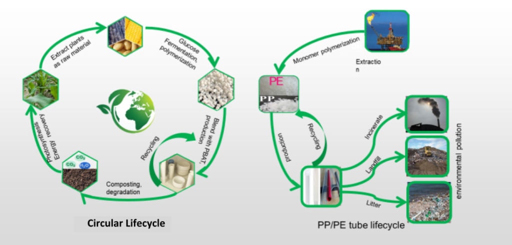 Process | 3E Biotech